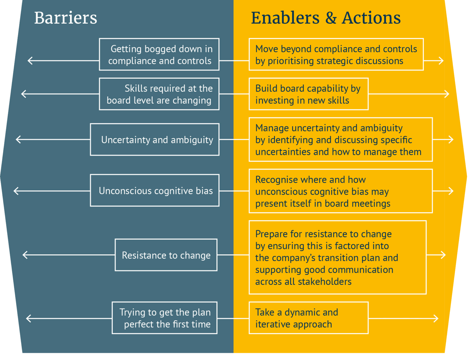Transition Planning Toolkit: Barriers and Enablers - Chapter Zero