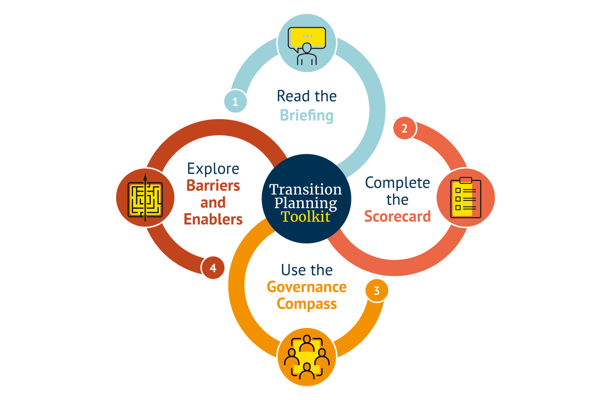Transition Planning Toolkit - Chapter Zero