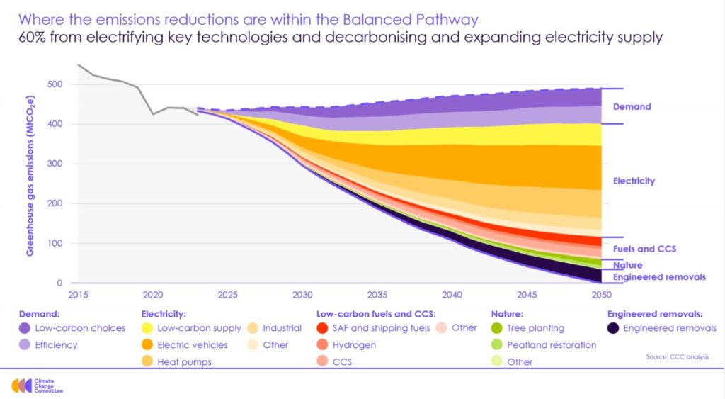 The UK's NDC and the Seventh Carbon Budget - Chapter Zero