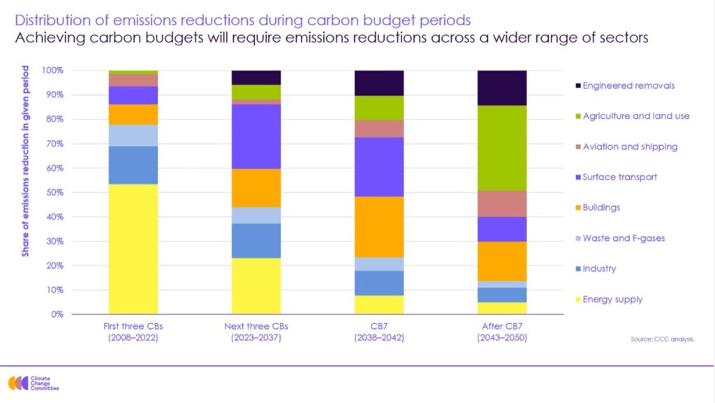 The UK's NDC and the Seventh Carbon Budget - Chapter Zero