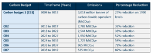 The UK's NDC and the Seventh Carbon Budget - Chapter Zero