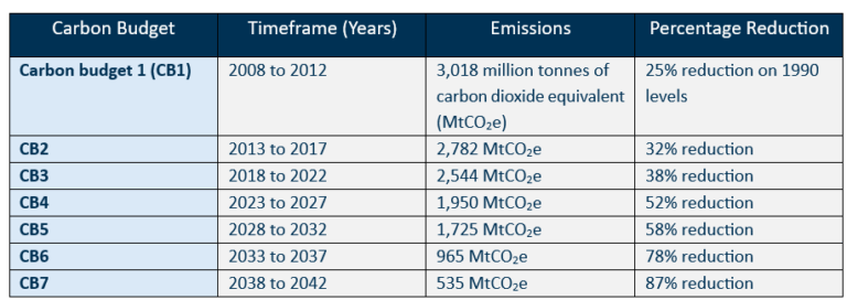 The UK's NDC and the Seventh Carbon Budget - Chapter Zero