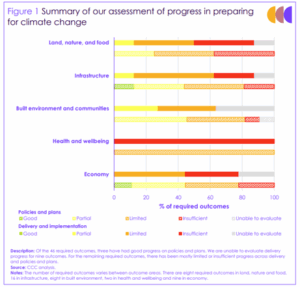 UK climate policy deep dive: CCC’s report on climate adaptation ...