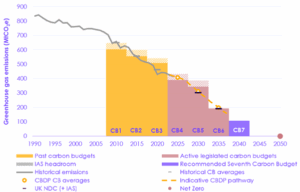 UK climate policy deep dive: CCC’s report on emissions reduction ...